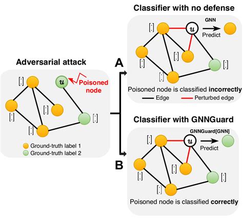 Gnnguard Defending Graph Neural Networks Against Adversarial Attacks