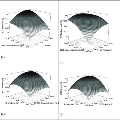 Relation Between Cod Removal Efficiency And The Interaction Terms By 3d