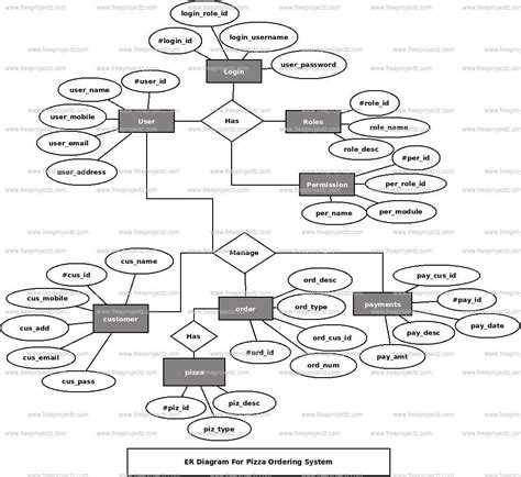 pizza ordering system er diagram freeprojectz