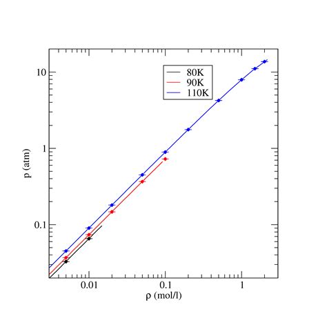 lammps md equation of state pressure vs density