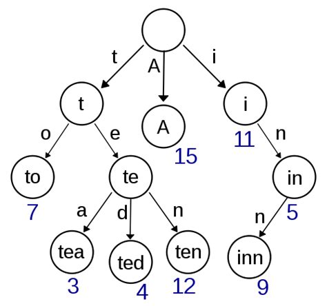 strings efficient data structures for building a fast spell checker