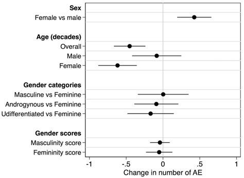 Impact Of Sex Age And Gender On The Number Of Adverse Events Ae