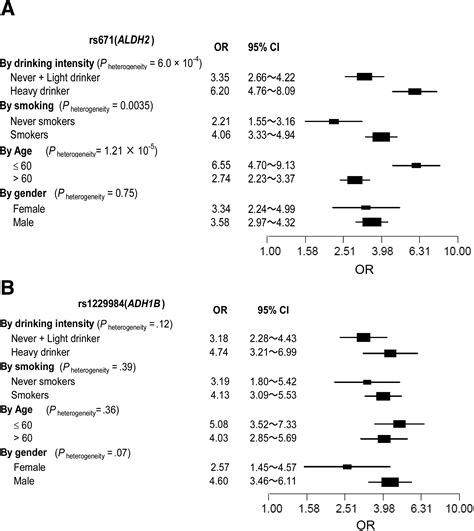 Functional Variants In Adh1b And Aldh2 Coupled With Alcohol And Smoking