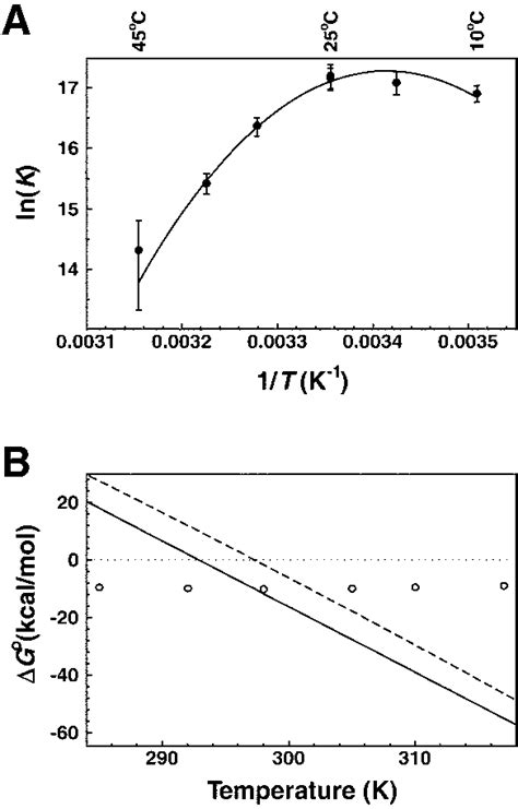 Temperature Dependence Of His 6 Hsp70are Binding Equilibria