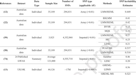 A Summary Of Snp Heritability Estimates For Height Using Different