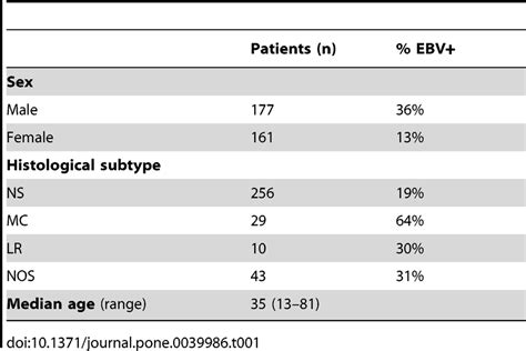 Distribution Of Sex Histological Subtype And Age In Chl Population