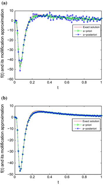 Comparison Of Numerical Effects Between Exact Solution And Its Computed