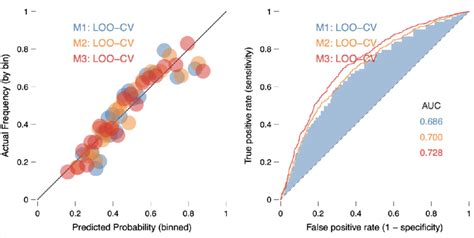 Comparison Model Predictive Accuracy Using Loo Cv Model 1 Art