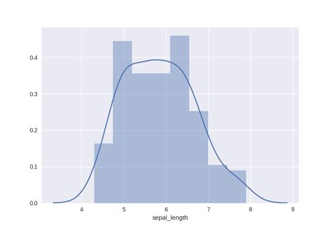 pandas seaborn による可視化メモ qiita
