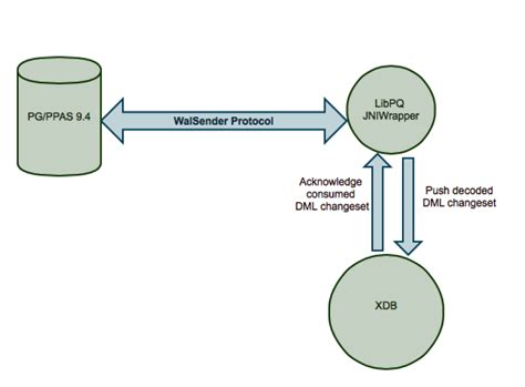 edb replication server is first to adopt faster wal based postgres