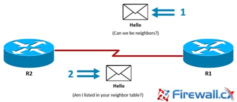 Ospf Adjacency And Neighbor Forming Process Ospf Hello Messages Ospf
