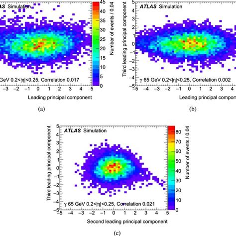 Correlations Between The First Pca Components After The Pca Rotation