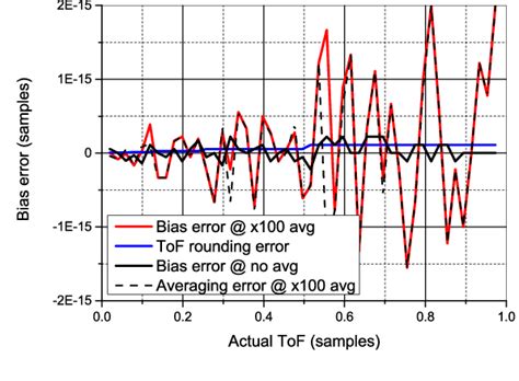 Figure 7 From Review On Time Delay Estimate Subsample Interpolation In
