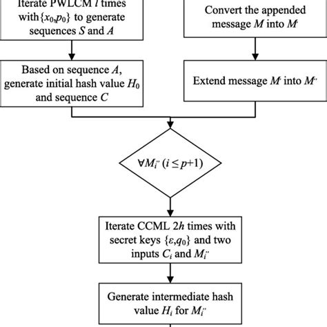 the flowchart of the chaotic hash algorithm download scientific diagram
