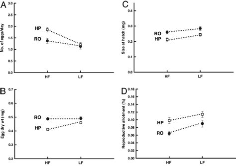 Differences In Fecundity A Egg Size B Larval Size At Hatching