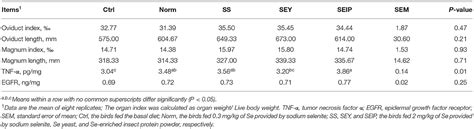 Frontiers Effects Of Dietary Selenium Sources On Physiological Status