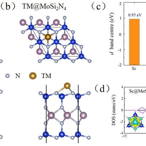 Geometries And Electronic Structures Of The Mosi2n4 Catalysts Top And