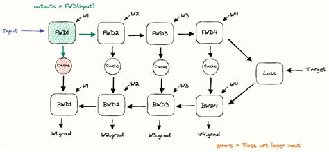 Data Parallel Distributed Training Of Deep Learning Models