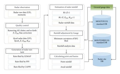 Calibration And Validation Of The Swat Model Download Scientific Diagram