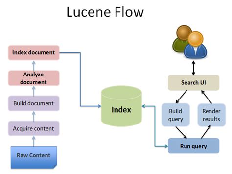 full text search using apache lucene part ii kns