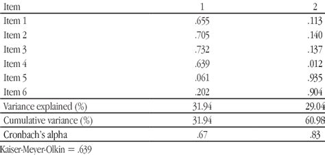 Results Of The Exploratory Factor Analysis Varimax Rotation Hl