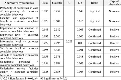 12 Path Coefficient T Statistic And Result Of Research Hypothesis