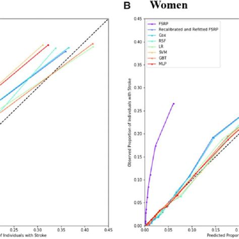 Calibration Plots For The 2017 Framingham Stroke Risk Profile Fsrp A
