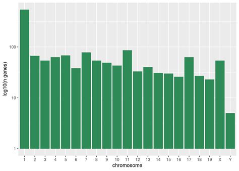 Introduction To R Bioconductor 3 Visualizing Data With Ggplot2