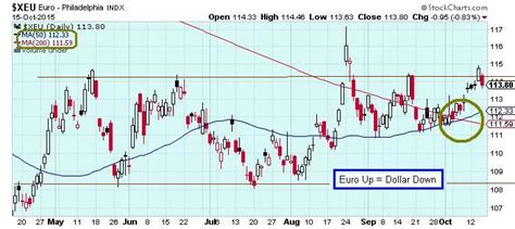 The Keystone Speculator™ Usd Us Dollar Index Daily Chart Death Cross