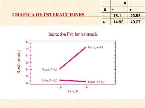 Ppt DiseÑos Factoriales 2 K Powerpoint Presentation Free Download