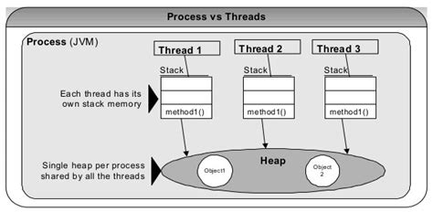 java threads skrasool
