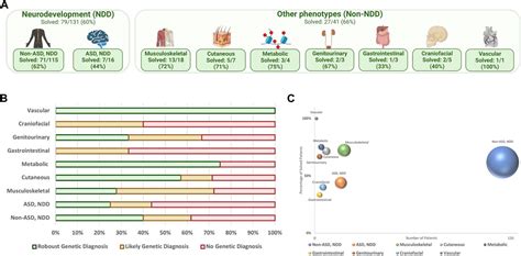 Frontiers Impact Of Deep Phenotyping High Diagnostic Yield In A