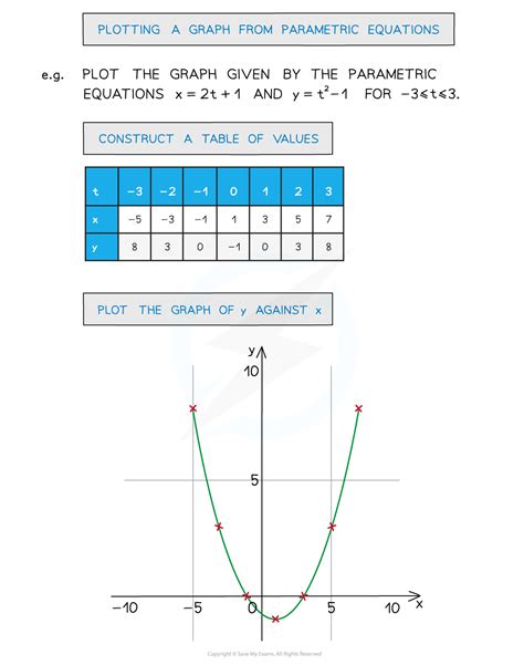 Cie A Level Maths Pure 3复习笔记4 3 1 Parametric Equations Basics 翰林国际教育