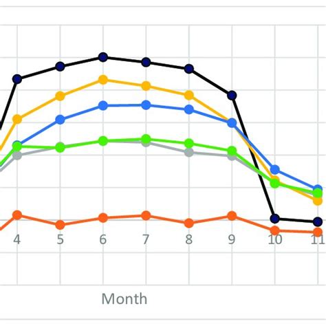 Normalized Difference Vegetation Index Ndvi Time Series Average