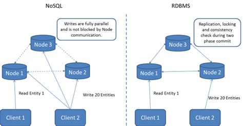 nosql or rdbms are we asking the right questions dynatrace news