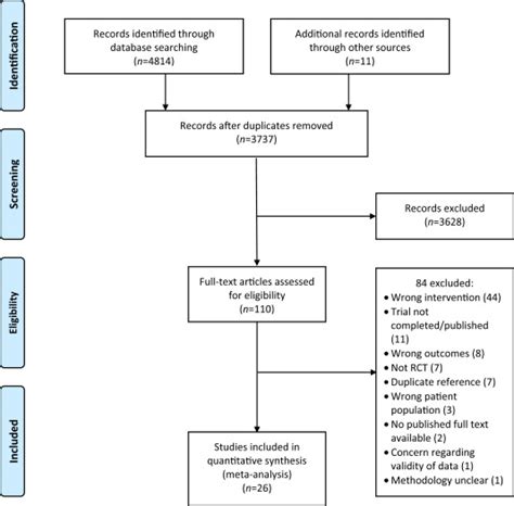 Systematic Review And Meta Analysis Of The Perioperative Use Of