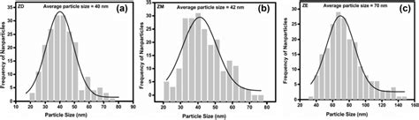 Histogram Showing Typical Particle Size Distribution Of Zno