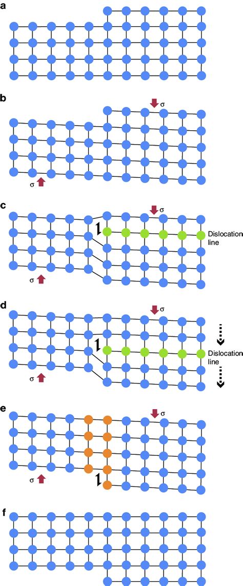 Schematic Representation Of A Dislocation In A Crystal Lattice Here An