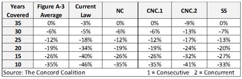 social security a new solution to an old problem concord coalition