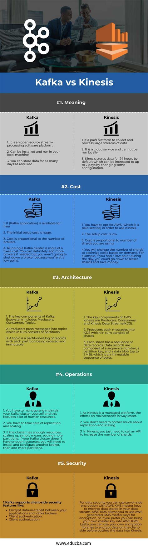 kafka vs kinesis top 5 differences to learn with infographics