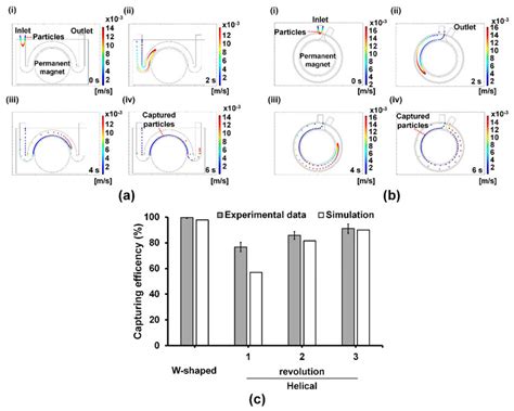 Comparison Between Simulation And Experimental Results Cfd Simulation