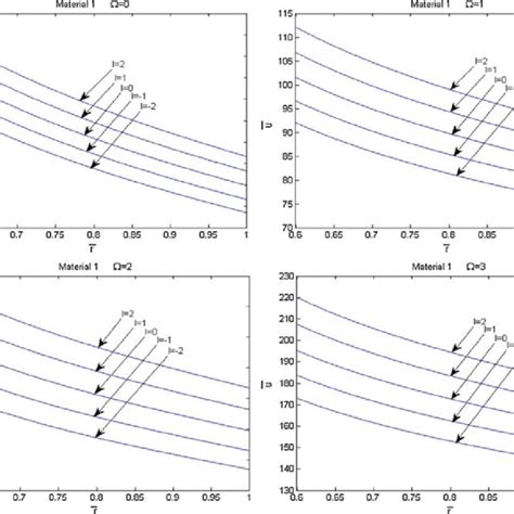 The Distribution Of Radial Displacement Along The Thickness For Four