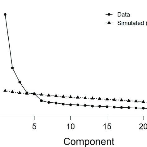 scree plots showing principal components and benchmark eigenvalue