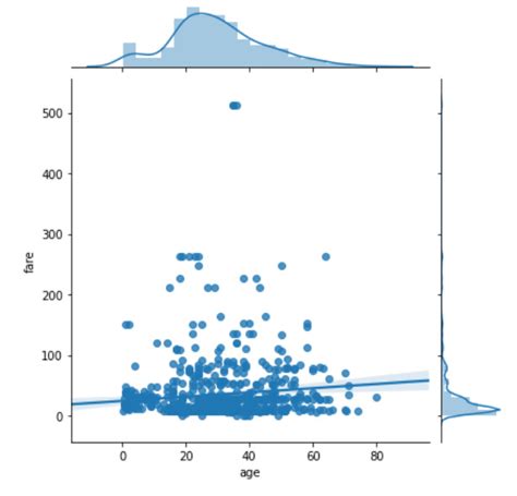 python seaborn jointplot 用法及代码示例 纯净天空