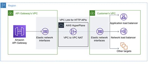 understanding vpc links in amazon api gateway private integrations