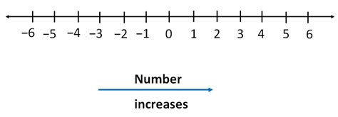 comparing integers finding greater than smaller than teachoo