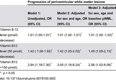 binary logistic regression analysis with progression of periventricular