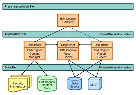 Ibm Cognos Business Intelligence Ibm Cognos Bi Interview Questions