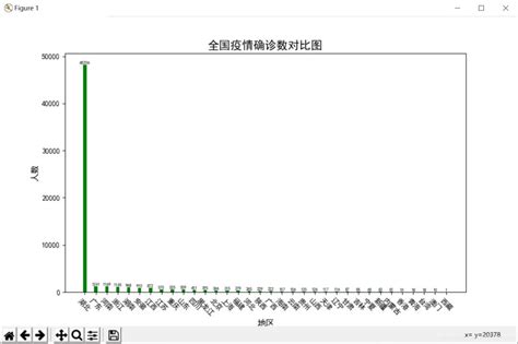 python 大数据分析疫情：如何实现实时数据爬取及 matplotlib 可视化？ 灰信网（软件开发博客聚合）
