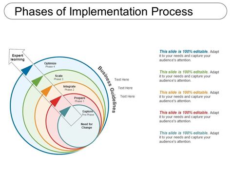 Stages Of Implementation